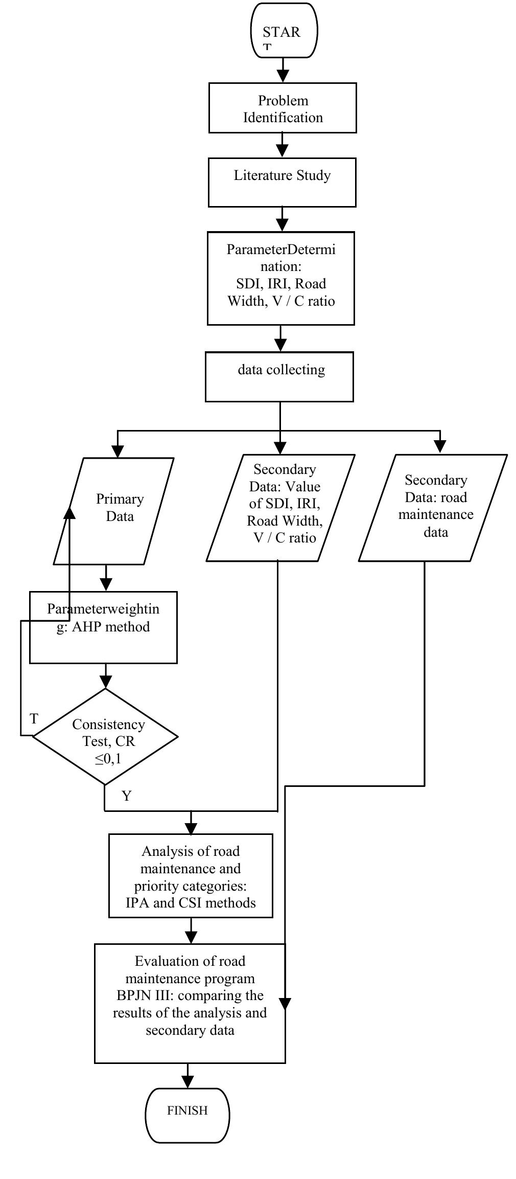 Flowchart of research methodology the boundaries between the
