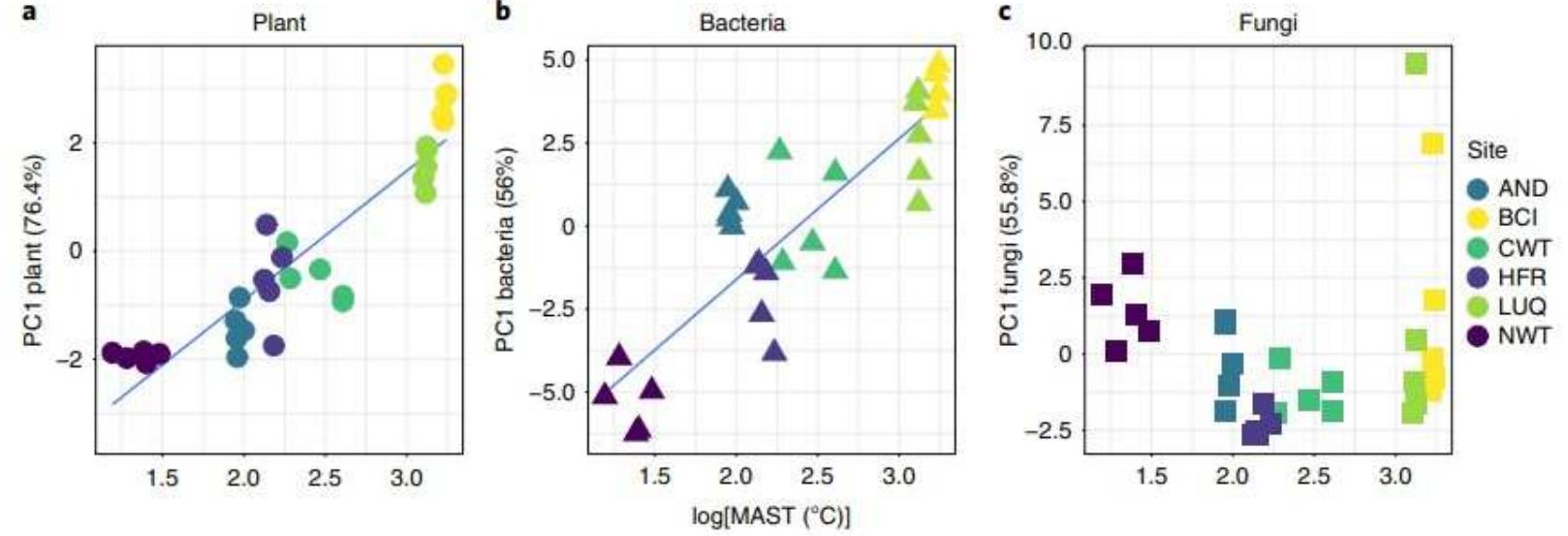 | adaptive trait continuum for plants and microbes spanning