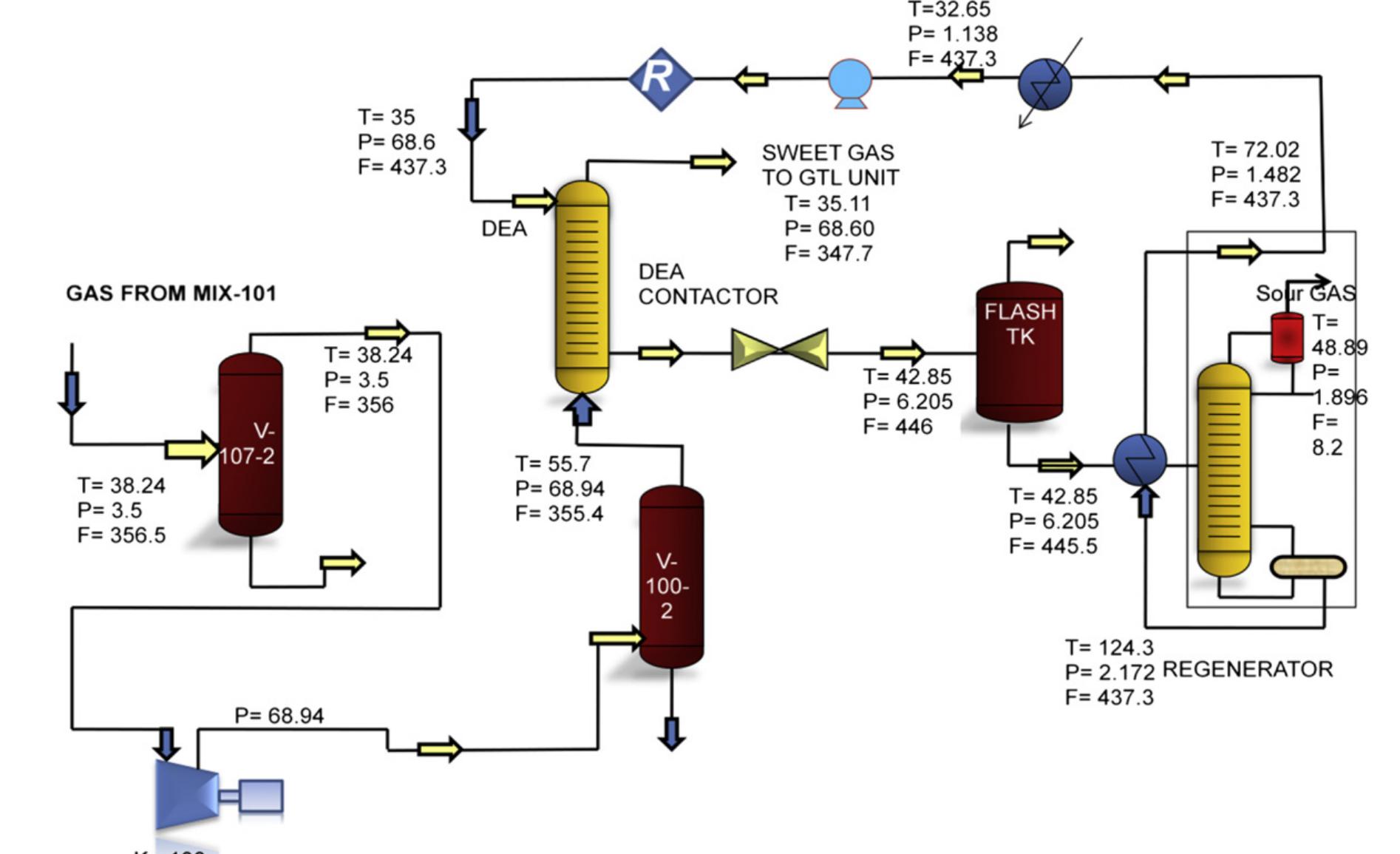 Process flow diagram of sweetening unit simulation. feed of