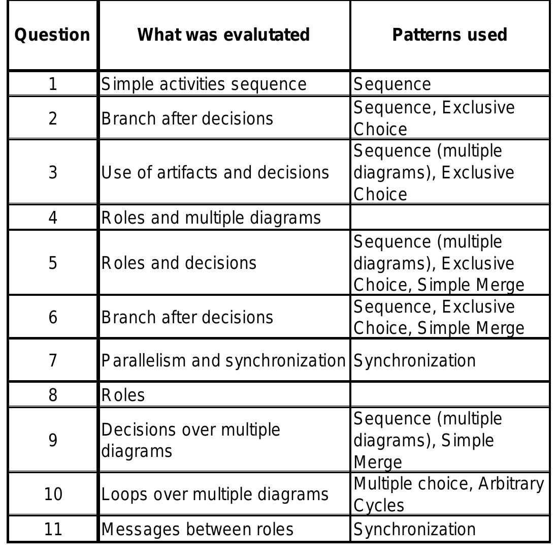 Table 1 A Comparison Of Bpmn And Uml 20 Activity Diagrams