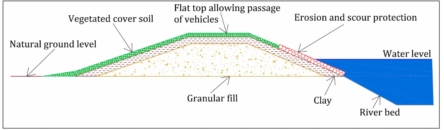 Figure 1 - from Sustainable Use of Geosynthetics in Dykes