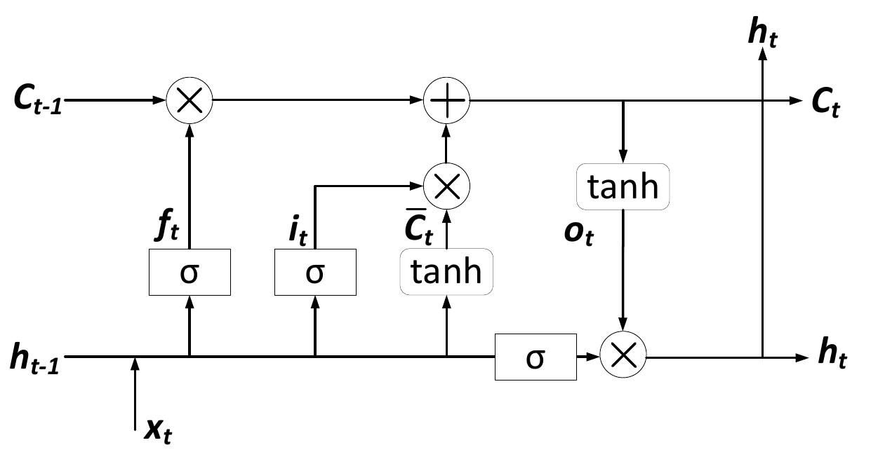 An lstm architecture with many memory cells is shown in