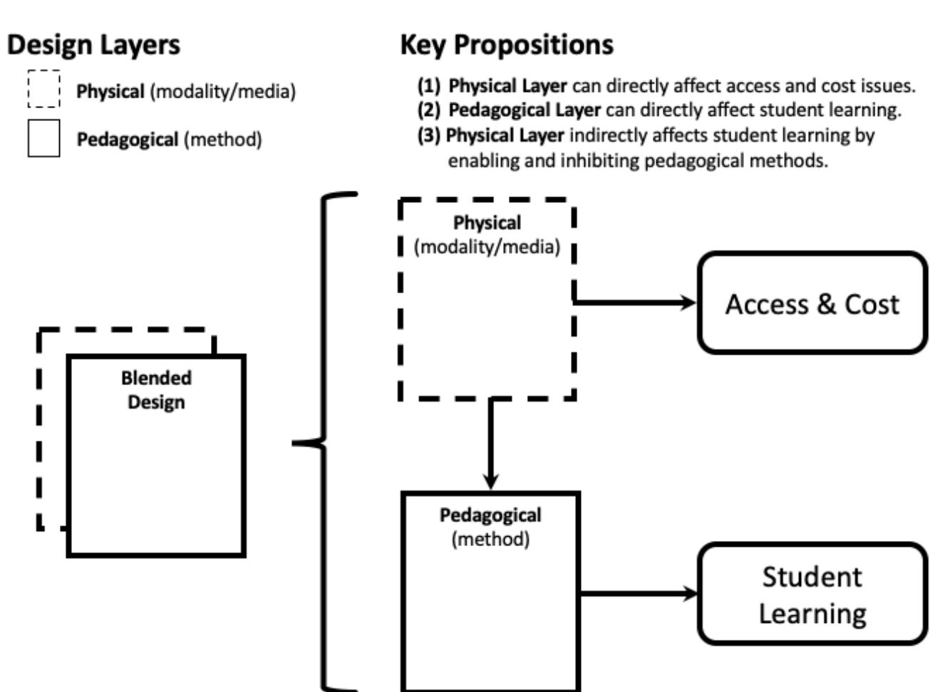 (PDF) Exploring Definitions, Models, Frameworks, and Theory for Blended ...