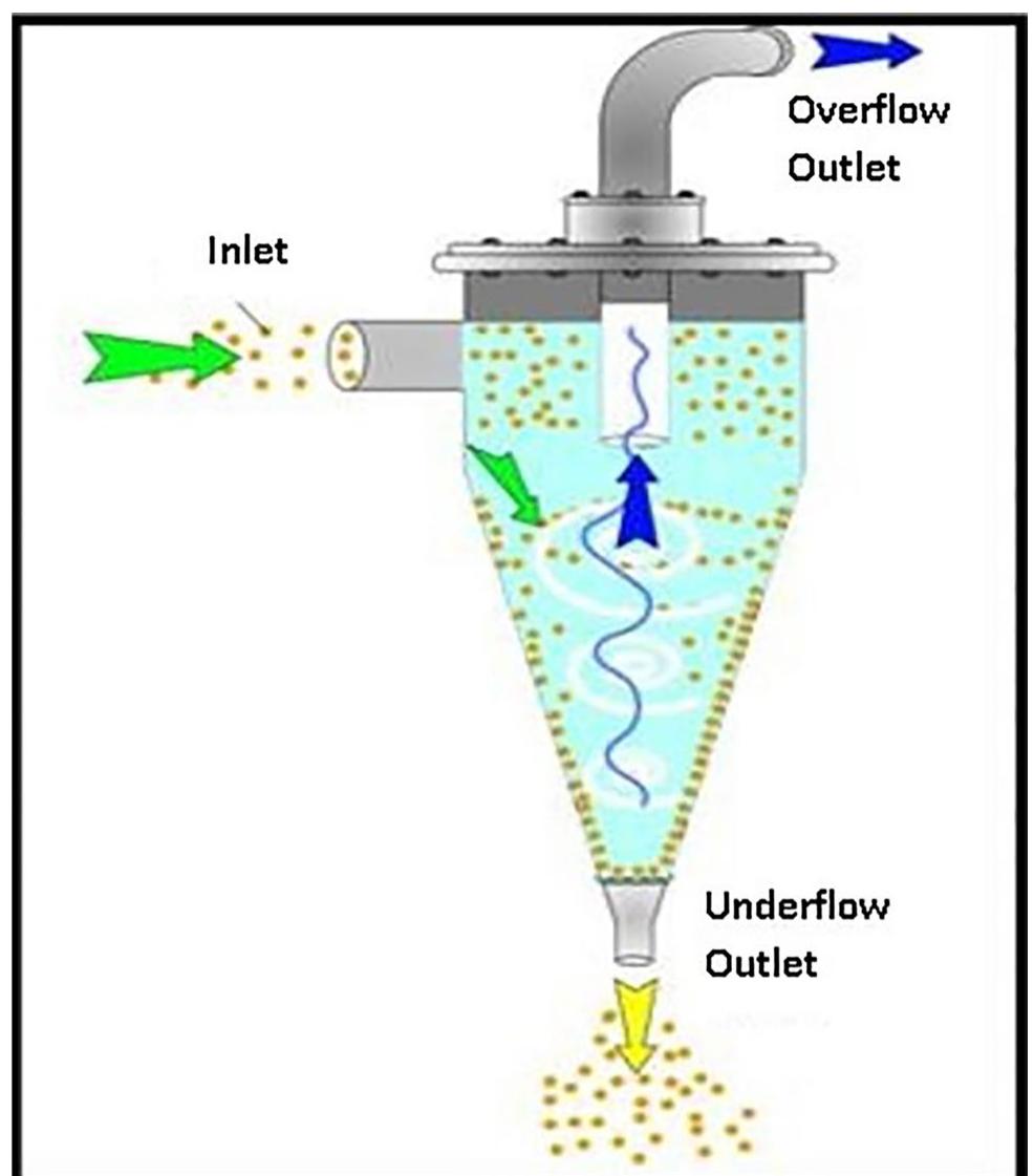 Schematic figure of hydrocyclone under normal operation,