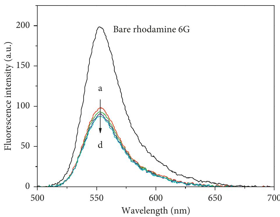 Fluorescence spectra of 3.0 4m rhodamine 6g mixed with four