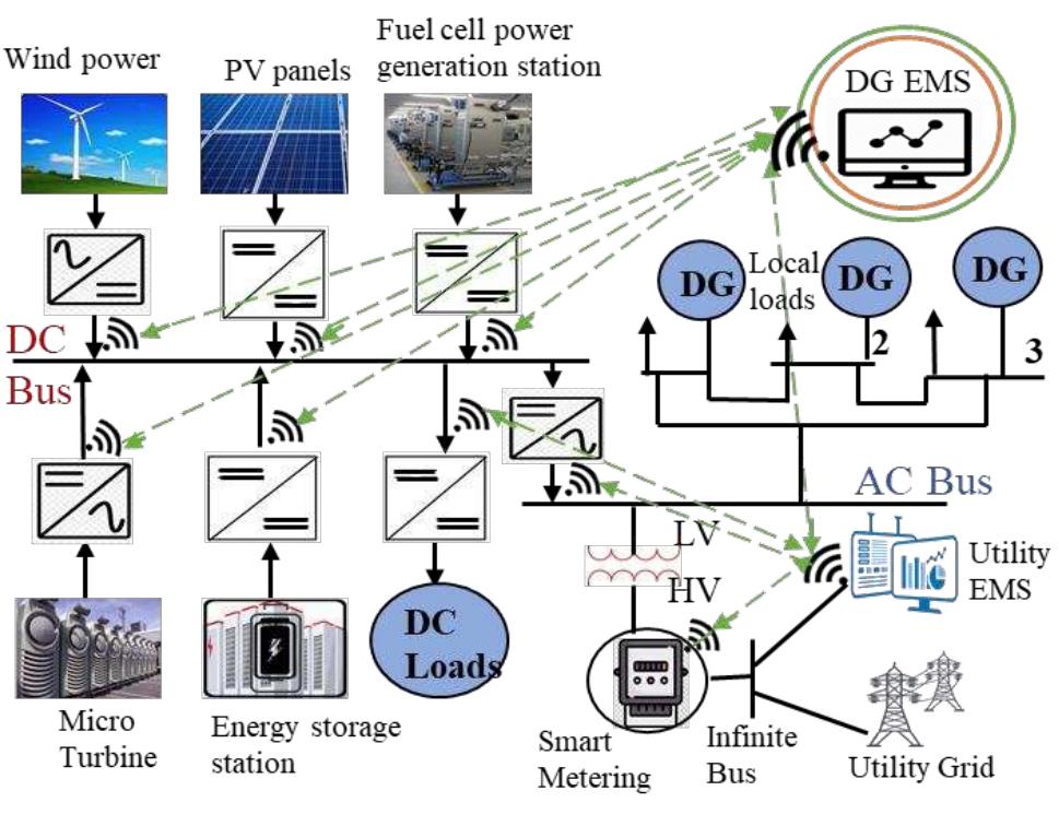 A generic structure of dc microgrids fig. 1 presents a