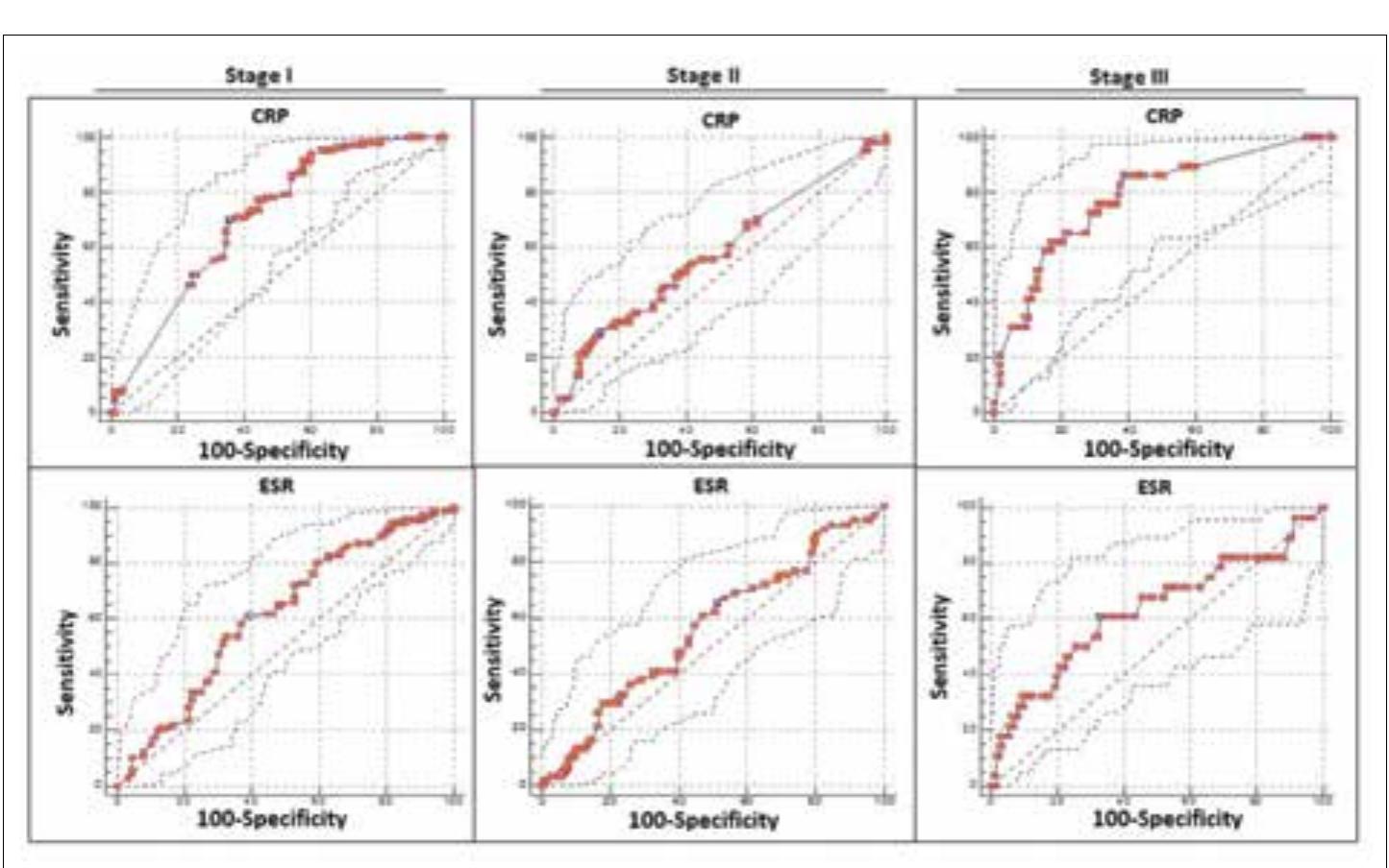|. roc curves for esr and crp levels according to stages.