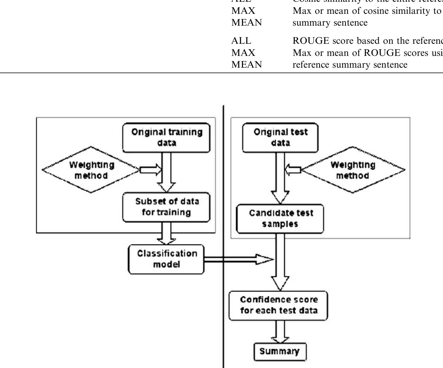Flow chart for re-sampling method. weighting measures used