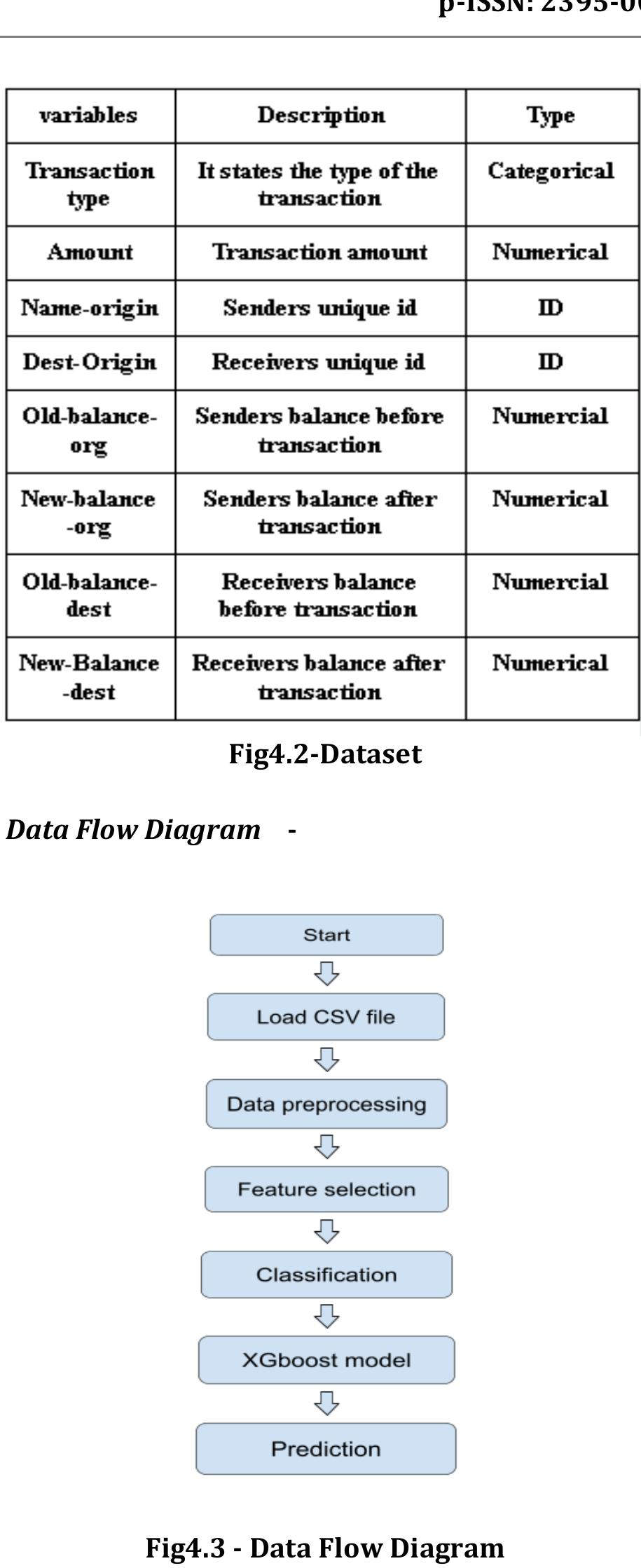 A data flow diagram shows the way information flows through