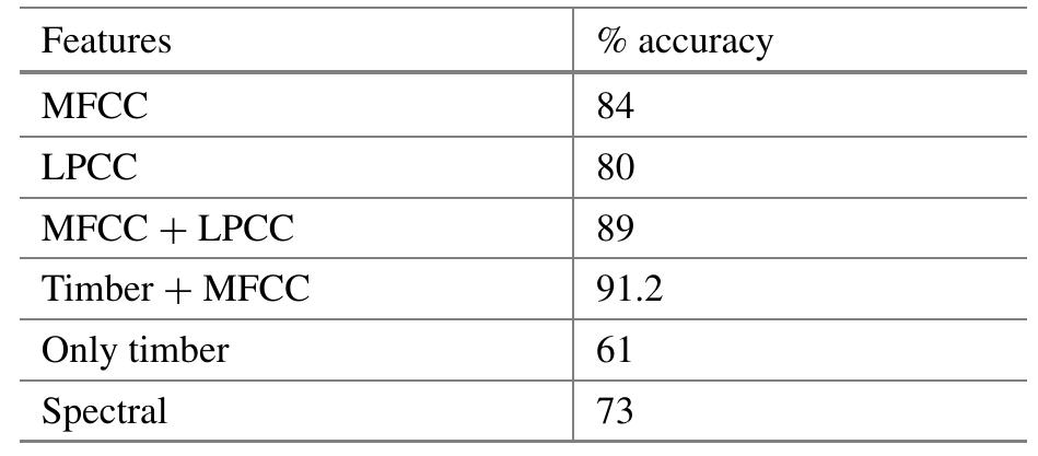 Classifier provides better tabla bol identification accuracy