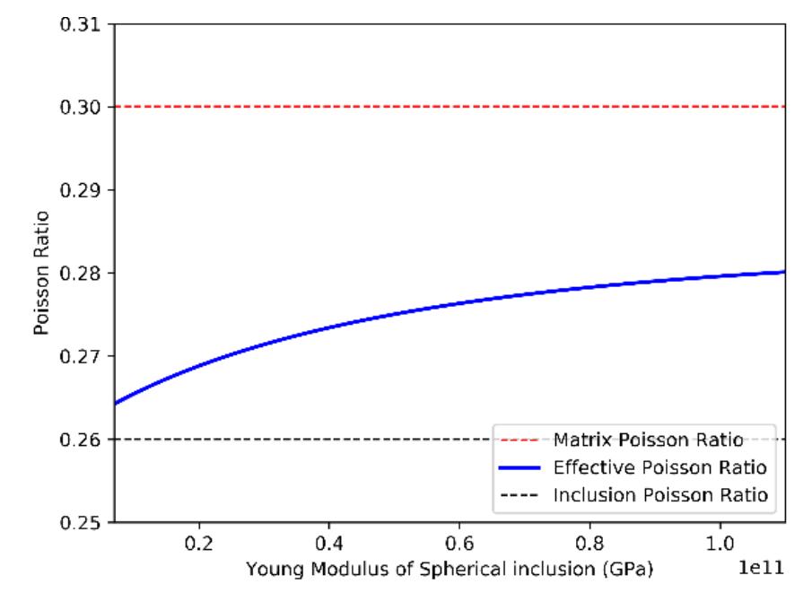 Poisson's ratio as the function of young modulus of