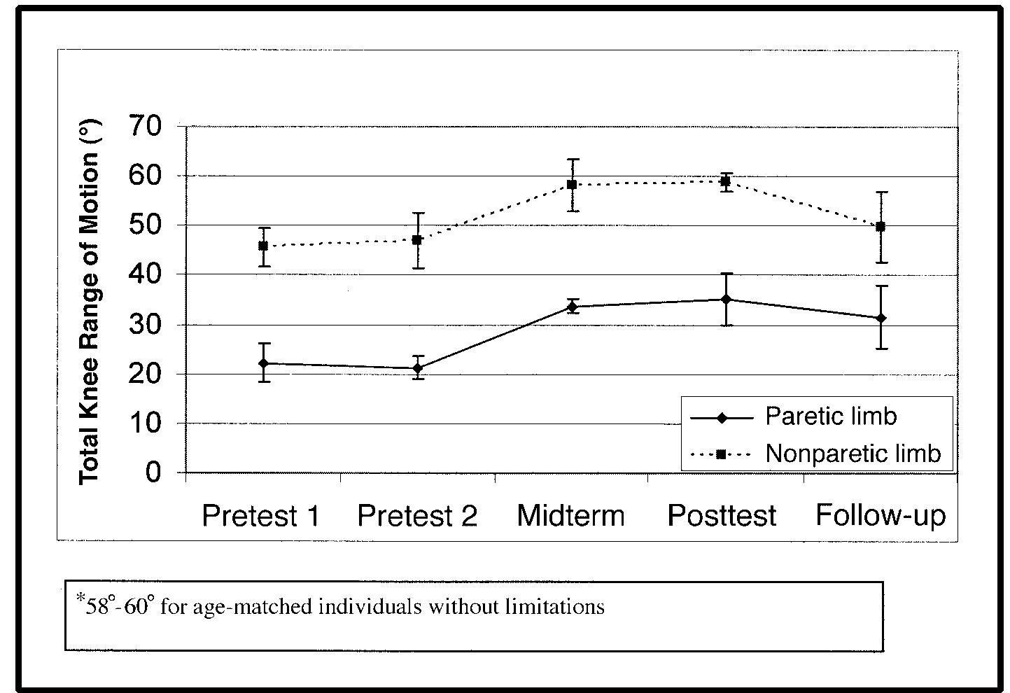 Patient's total knee range of motion (paretic limb versus