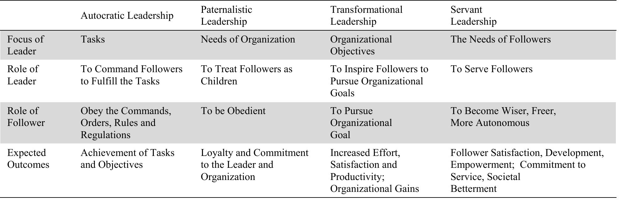 Comparison of leadership styles table 1
