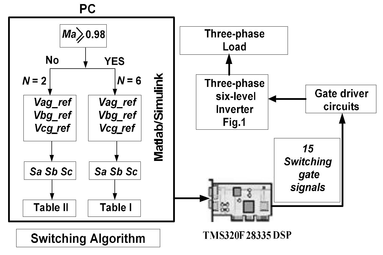 Control block diagram. figure 8. laboratory setup of the