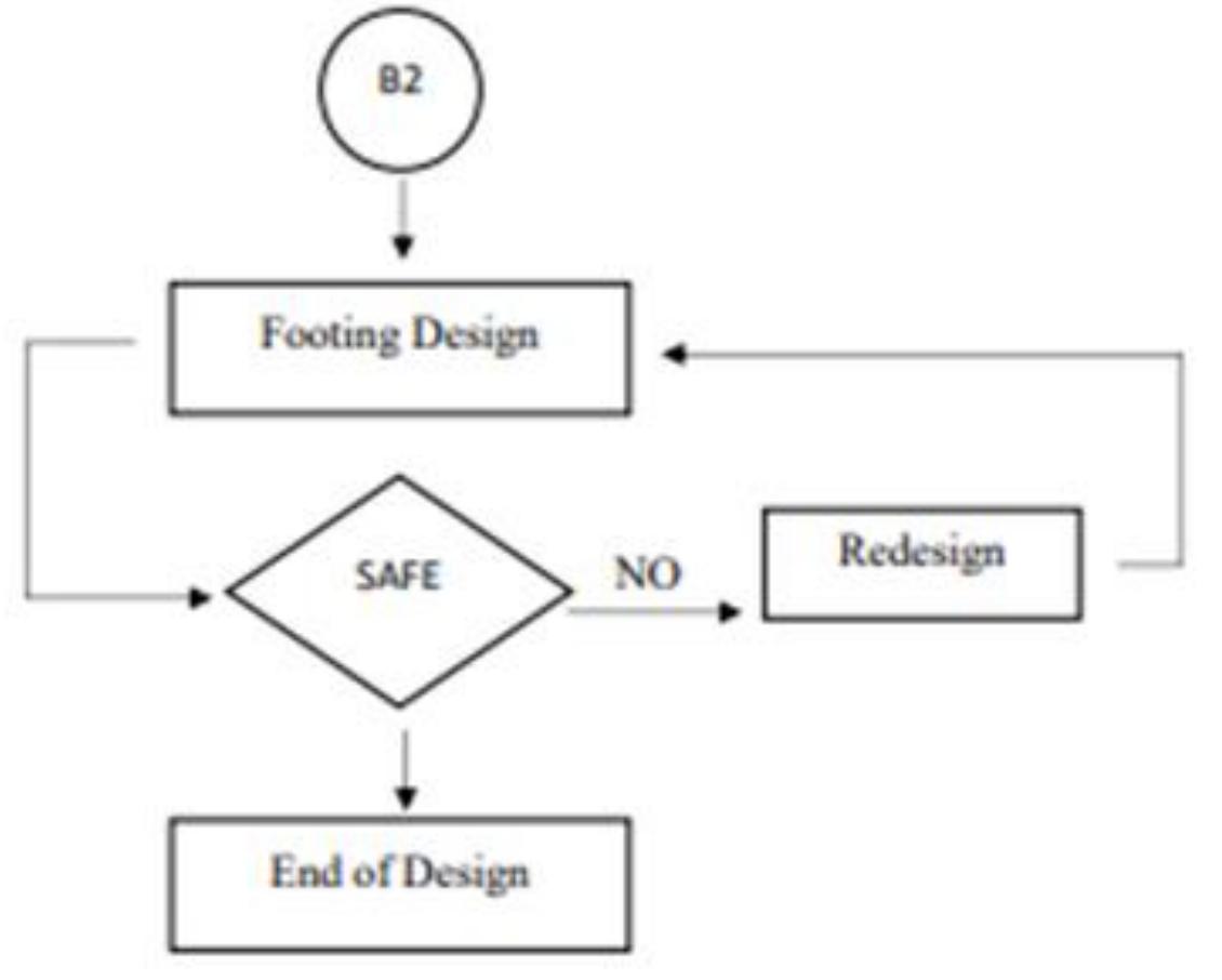 3: final phase of the manual design process flowchart