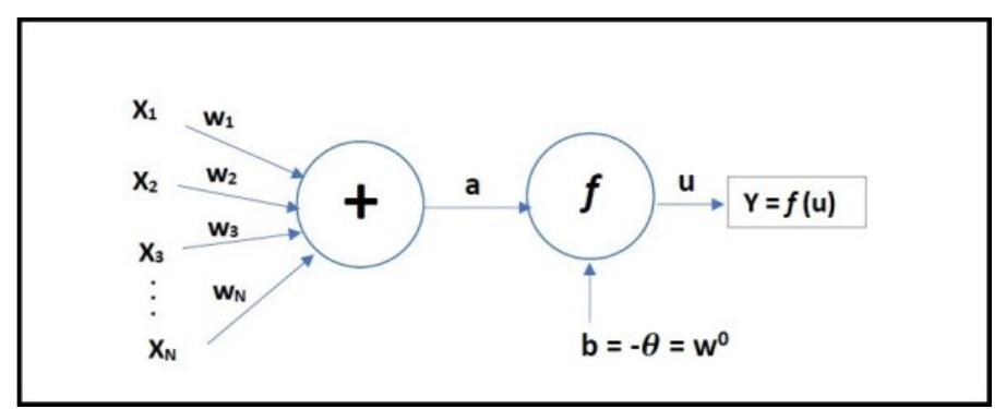 Artificial neuron (adapted from [43])