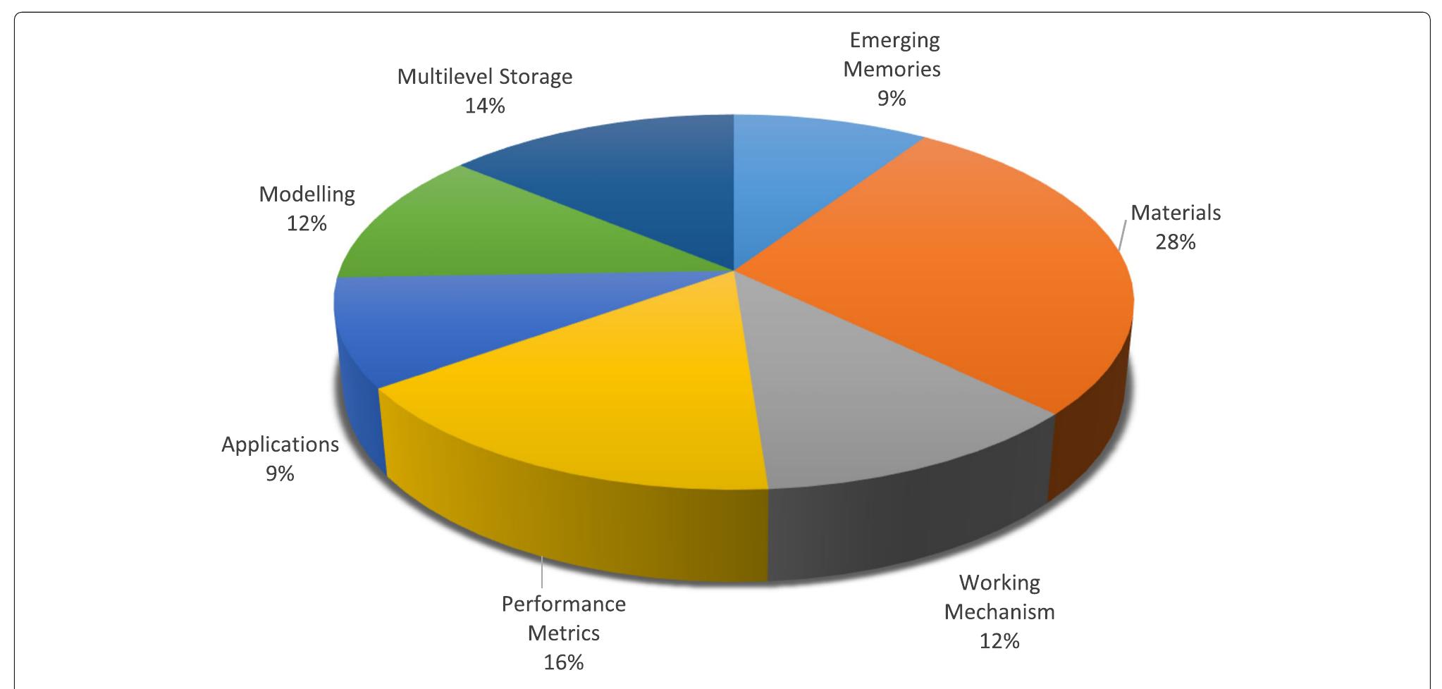 Figure 2 - Resistive Random Access Memory (RRAM): an