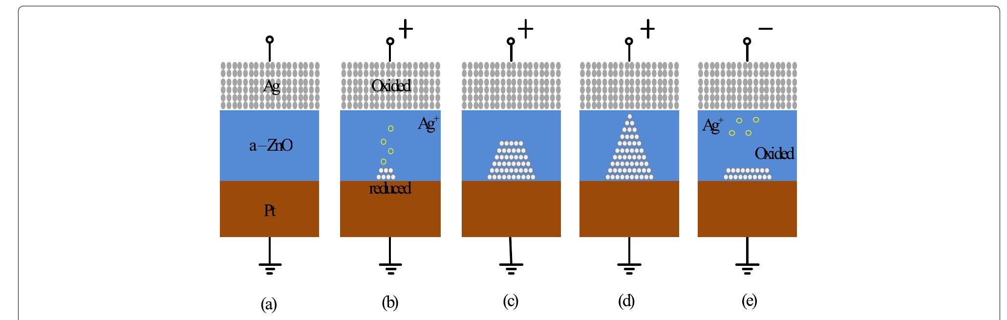 Schematic of the switching mechanism of conductive bridge