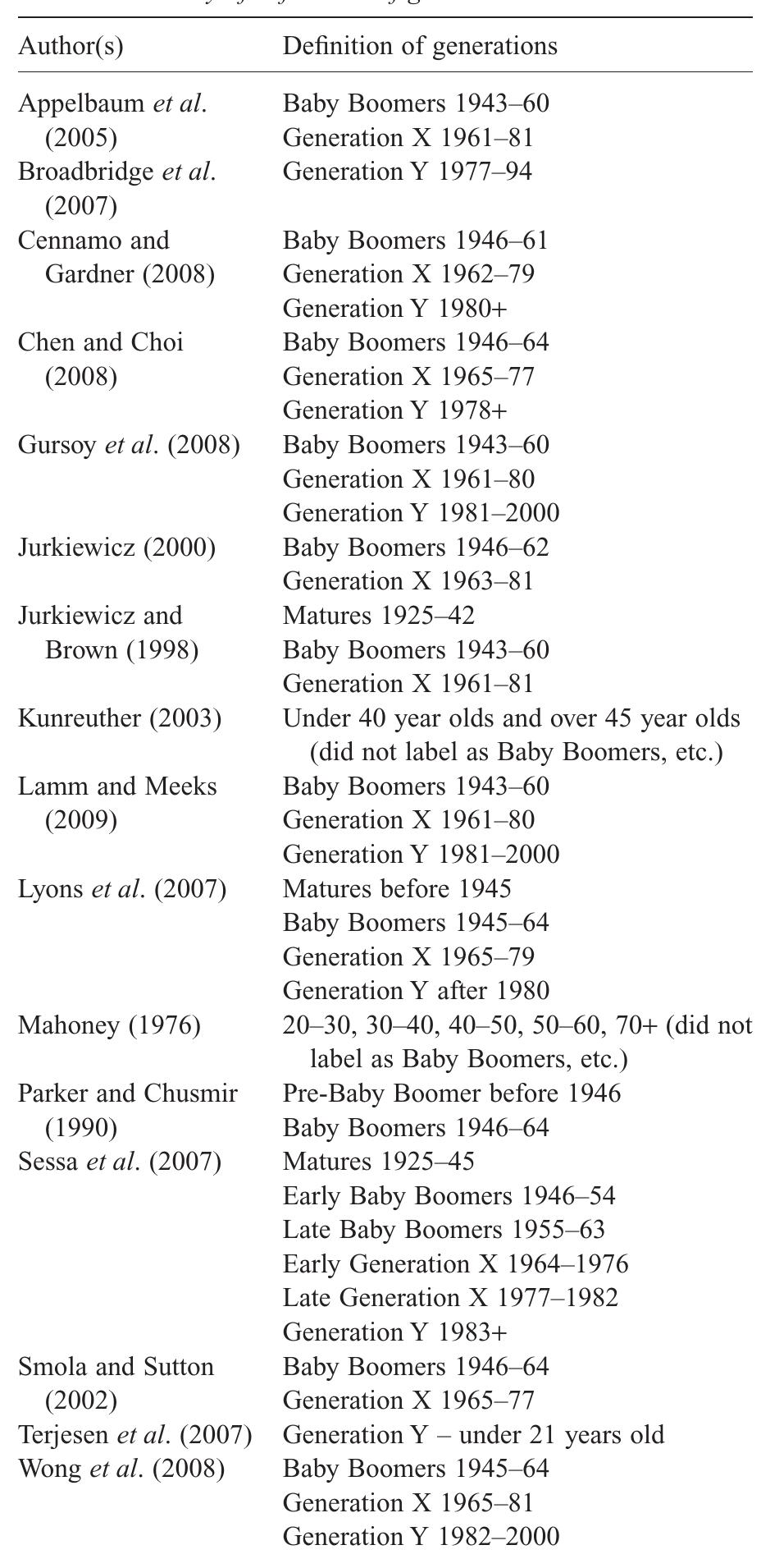 (PDF) Generational Differences in Work Values: A Review of Theory and ...