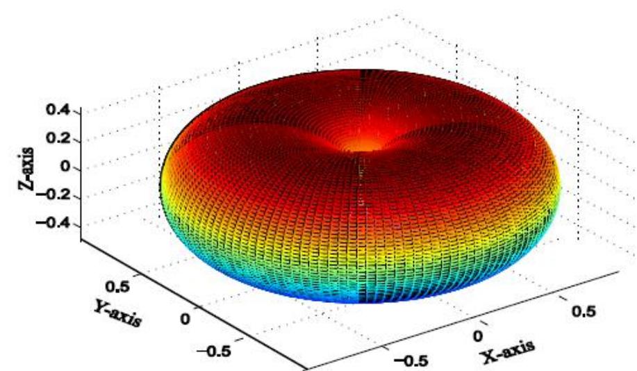 Radiation pattern of a half-wave dipole antenna. fig. 4.