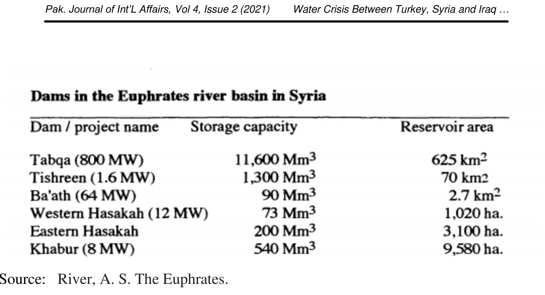 Dams in the euphrates river basins in iraq