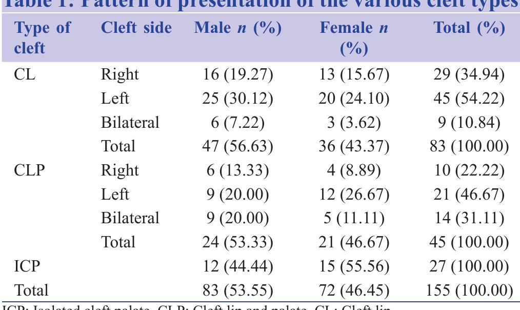 Table 1 - A review of cleft lip and palate management: