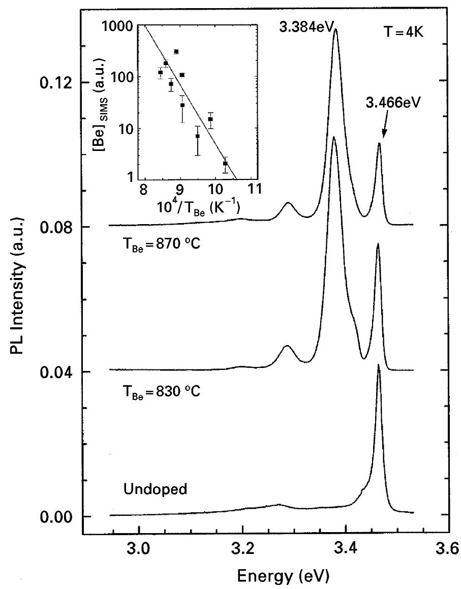 Low-temperature pl spectra of gan layers with in- creasing