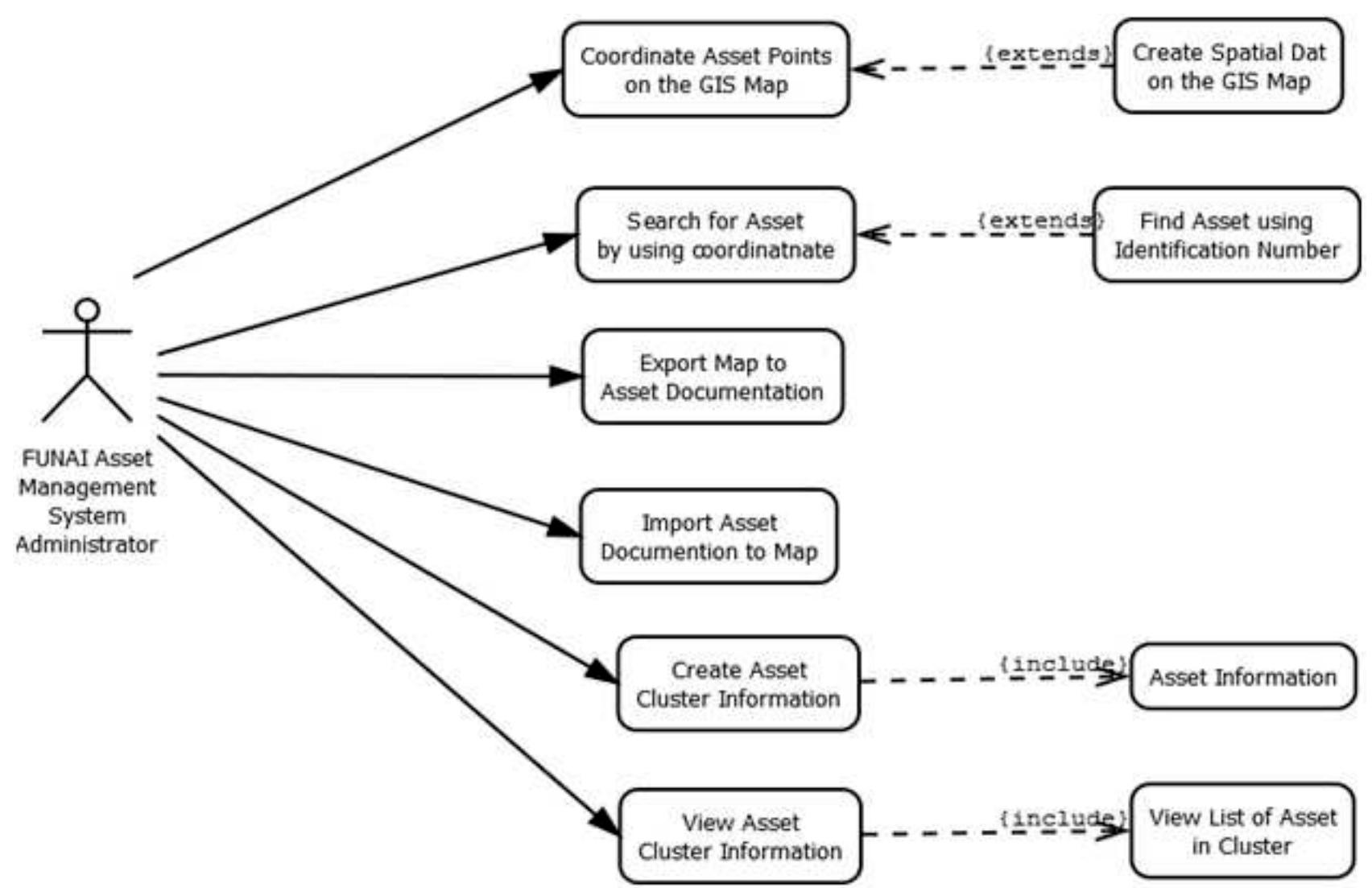 Use case diagram of an asset management geographic