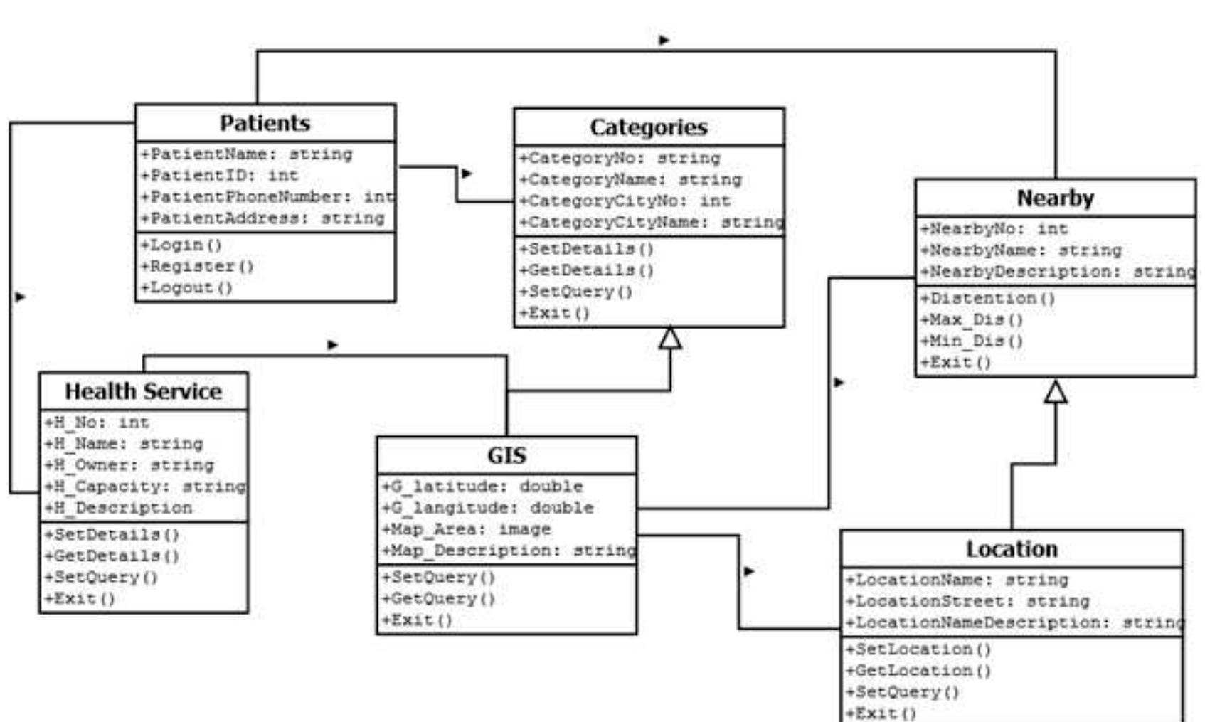 Class diagram for the gis health information system