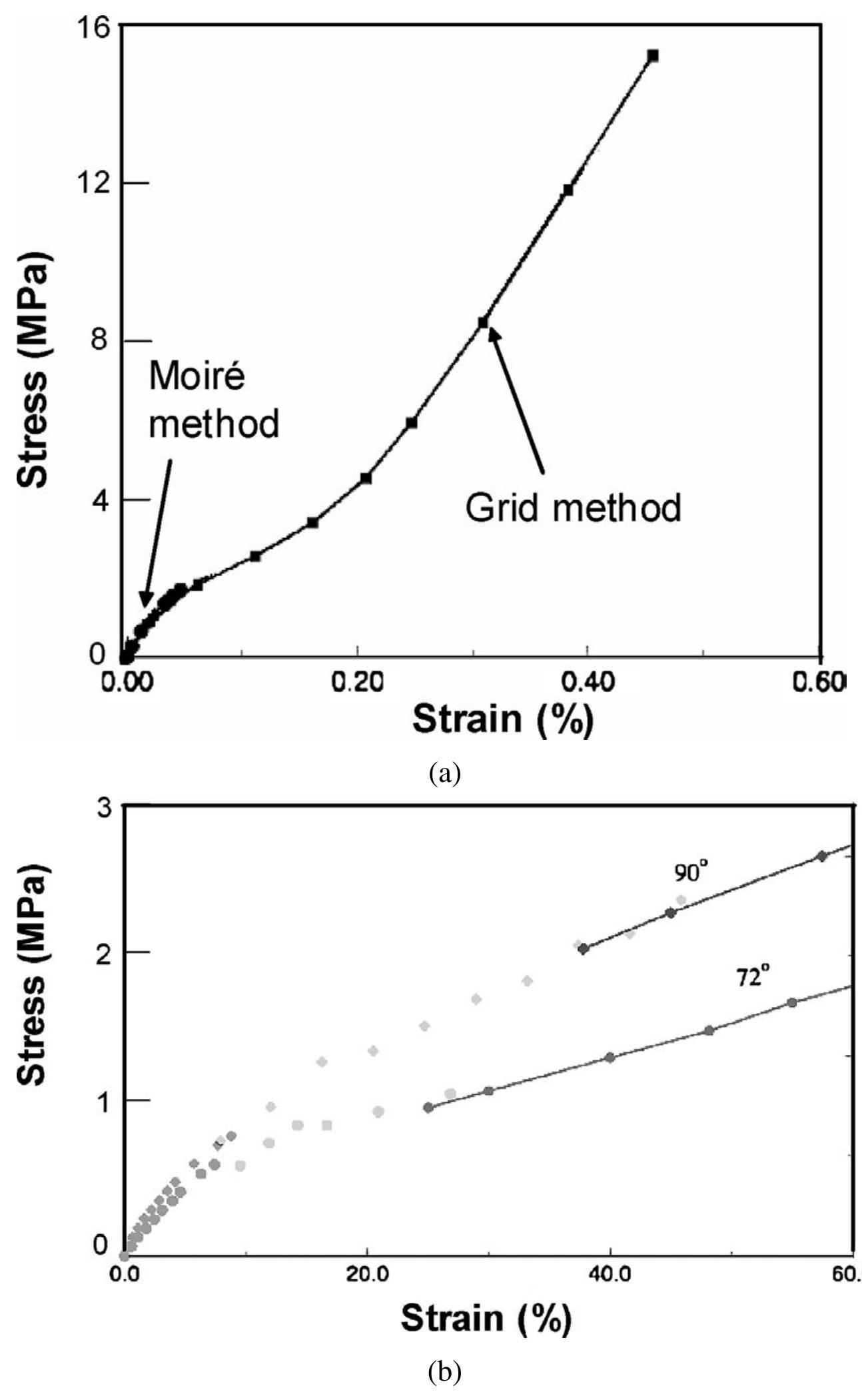 Static tensile stress-strain curves: (a) for 22° cord/rubber Static tensile stress-strain curves: (a) for 22° cord/rubber