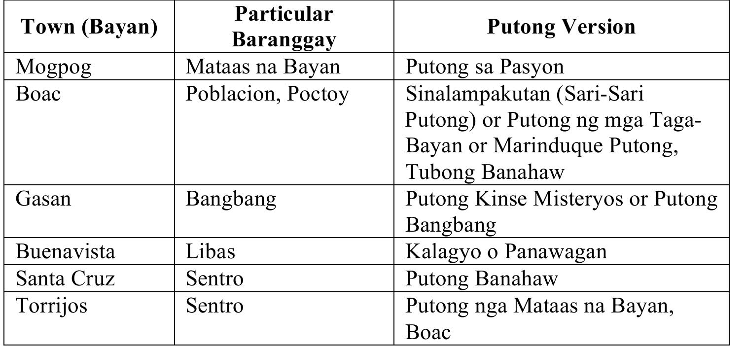(PDF) TUBONG/PUTONG IN MARINDUQUE AS A RITUAL-DANCE OF HEALING ...