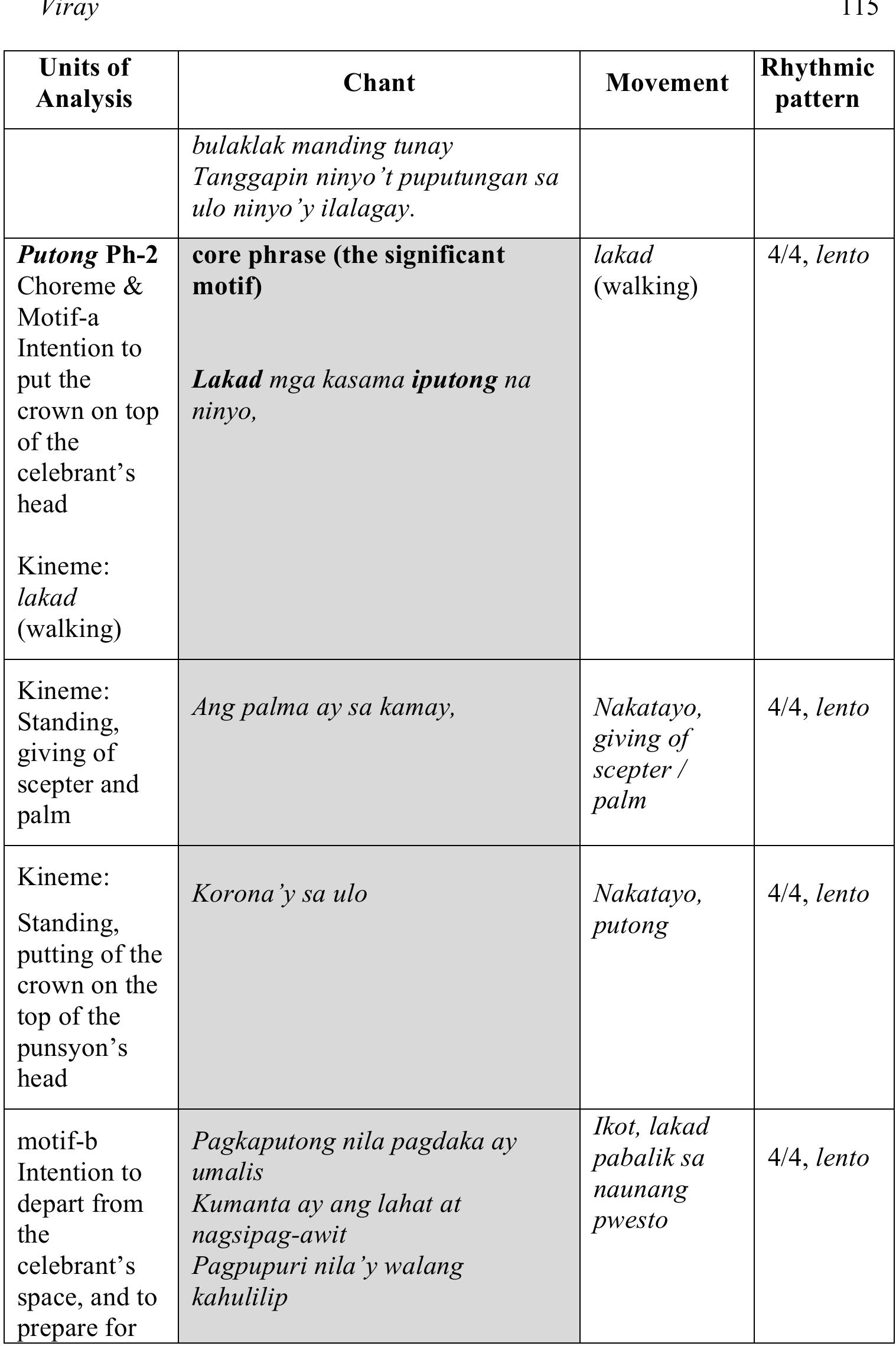 Table 5 - TUBONG/PUTONG IN MARINDUQUE AS A RITUAL-DANCE OF