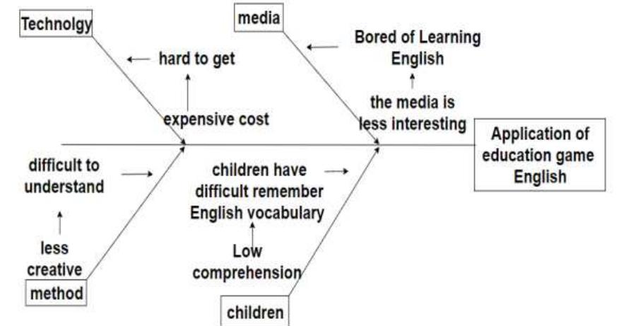 Fishbone diagram analysis of the problem on fishbone is a