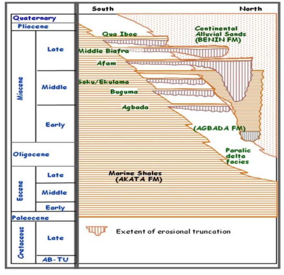 The map of cross-section of niger delta showing the