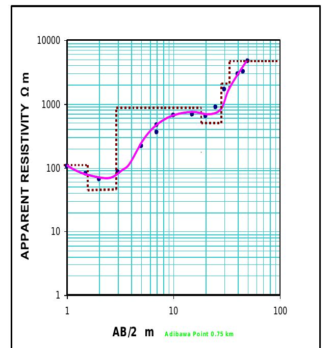 Resistivity curve for ves 4 figure 5: resistivity curve for