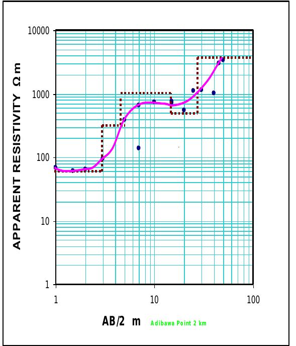 Resistivity curve for ves 9 figure 9: resistivity curve for