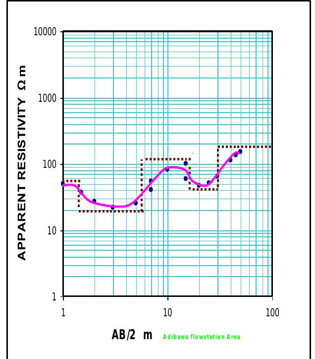 Resistivity curve for ves 29 figure 30: resistivity curve