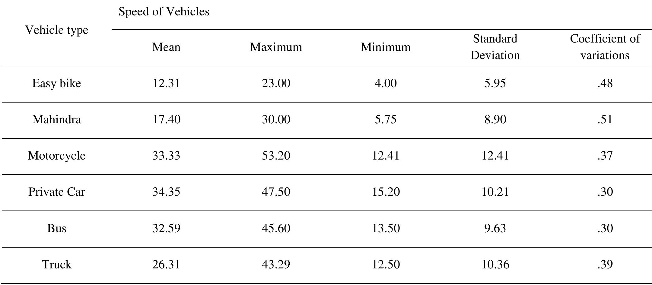 Spot speed statistics of different types of vehicles on