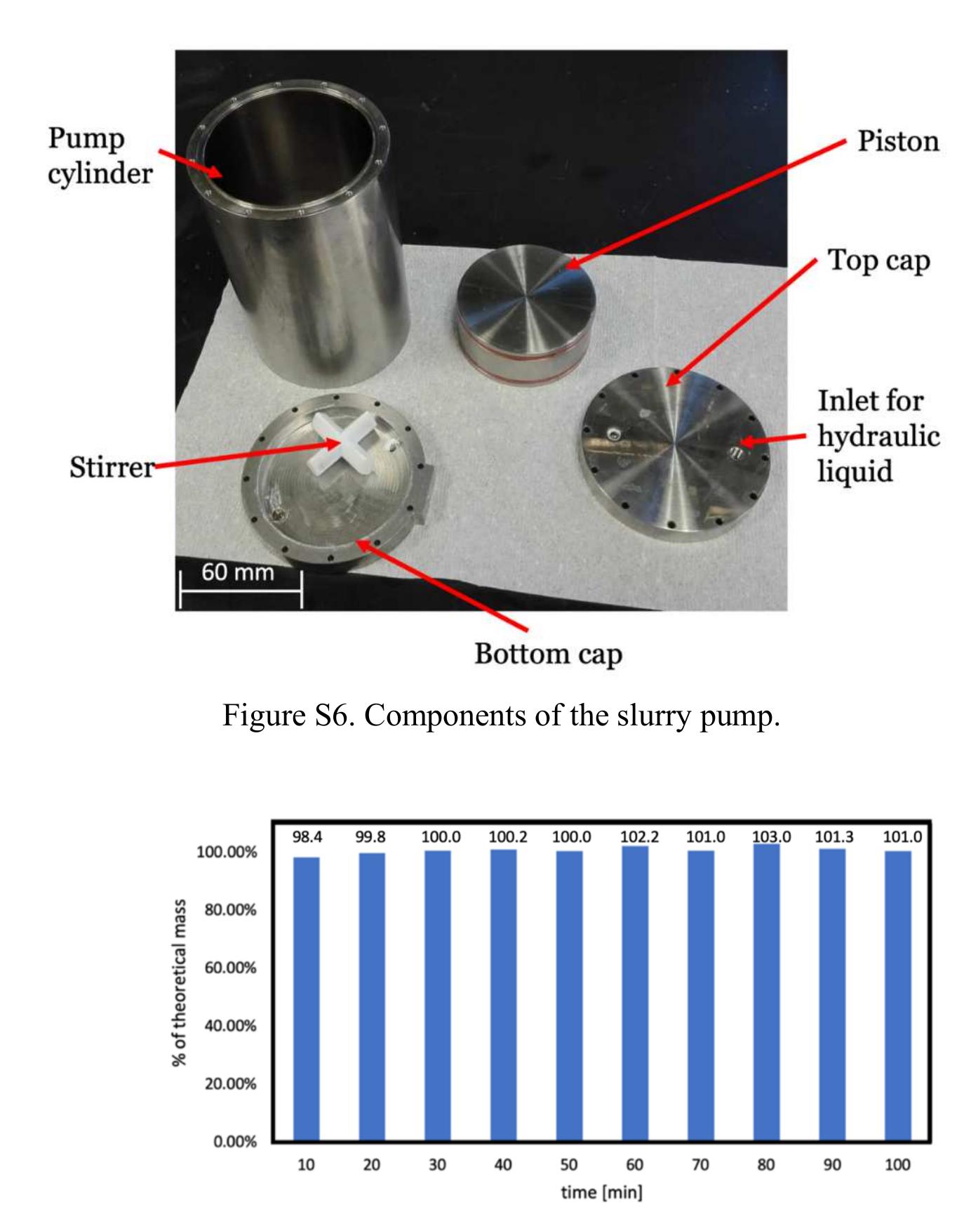 S6 depicts the components of the slurry pump. in order to