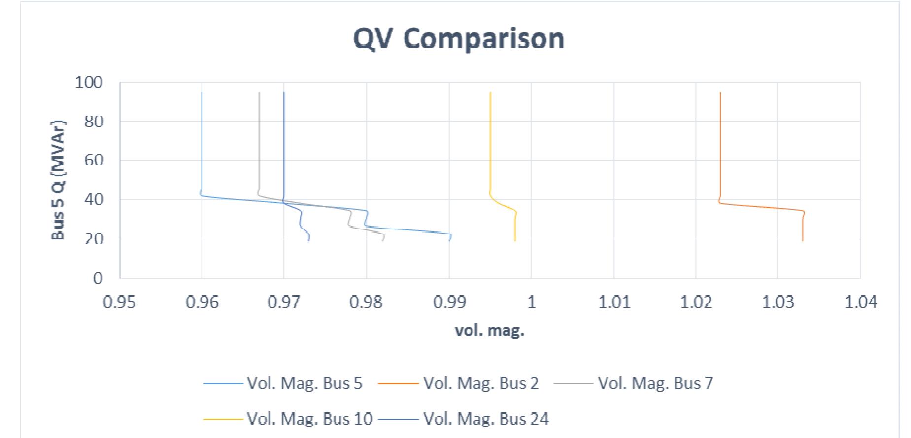 Qv comparison of bus 5 without reactive power injection