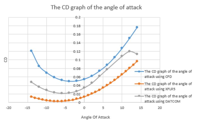 The process of aerodynamic analysis with three numerical