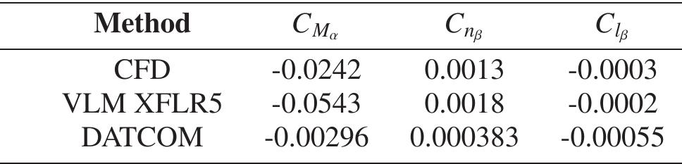Static stability derivative coefficient value based on