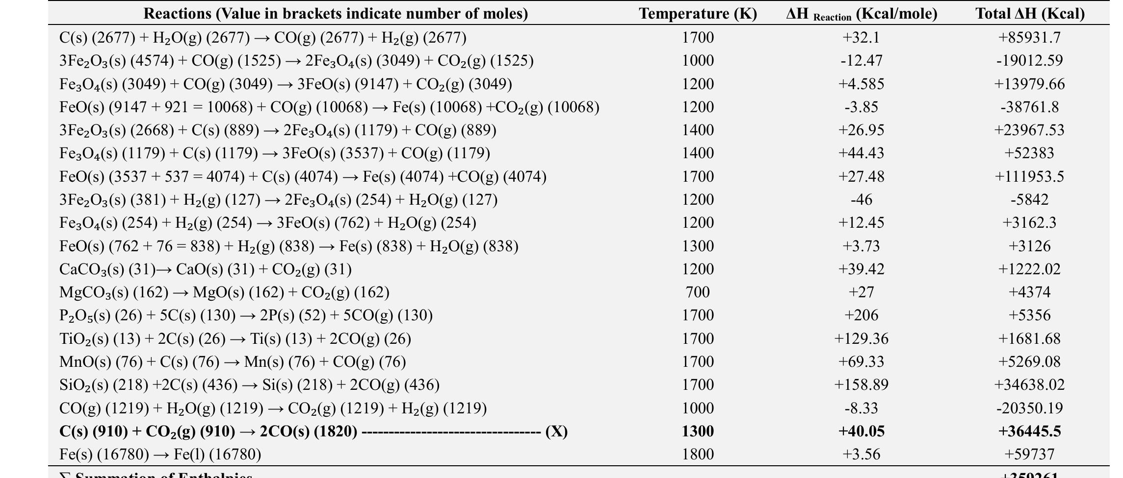 Blast furnace reactions and enthalpy. moles produced in the