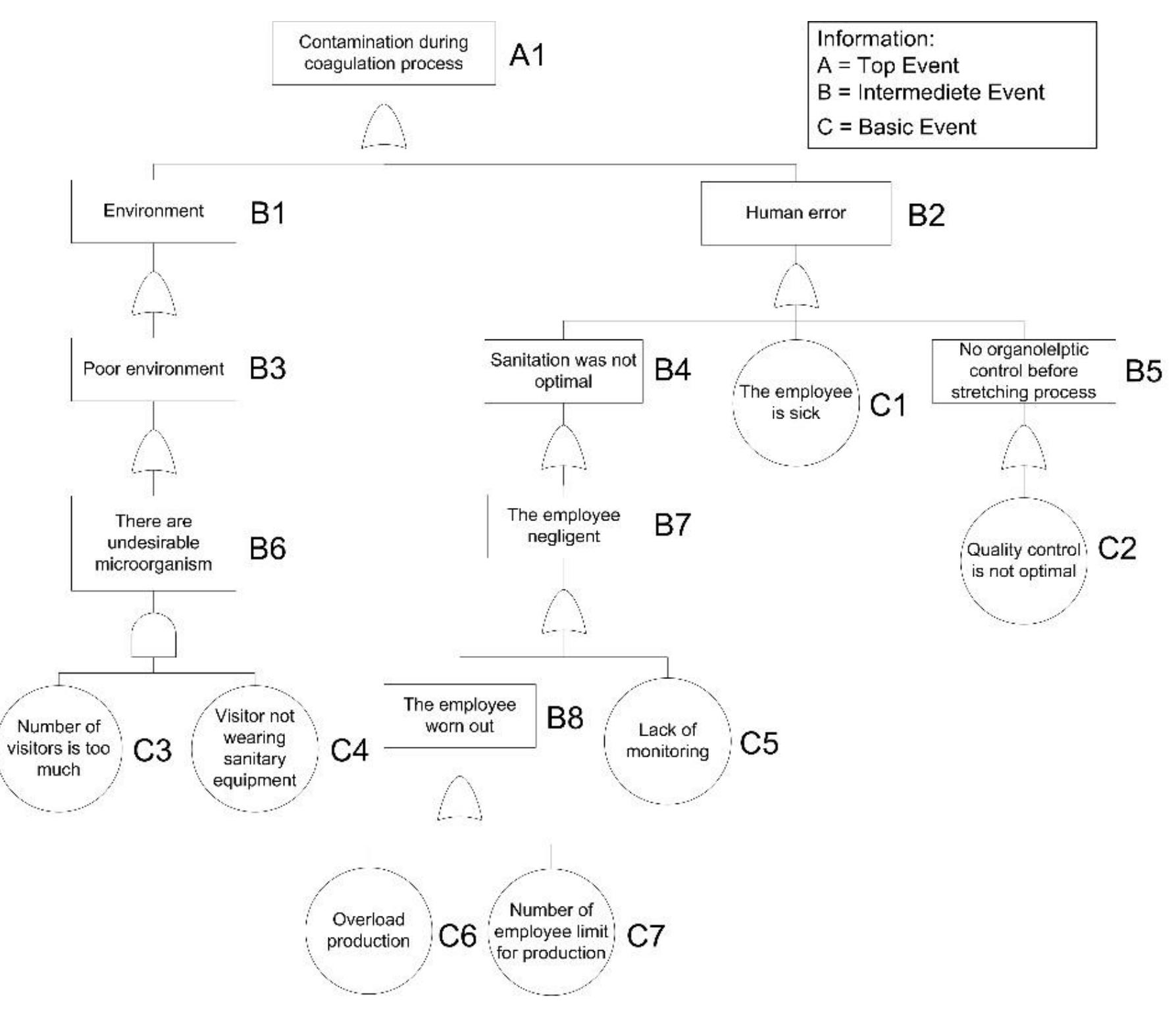 Fault tree diagram of contamination during curd clotting