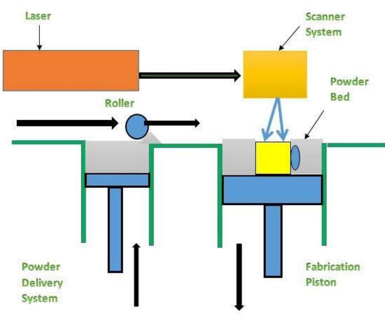 - selective laser sintering}7] a level, uniform surface that