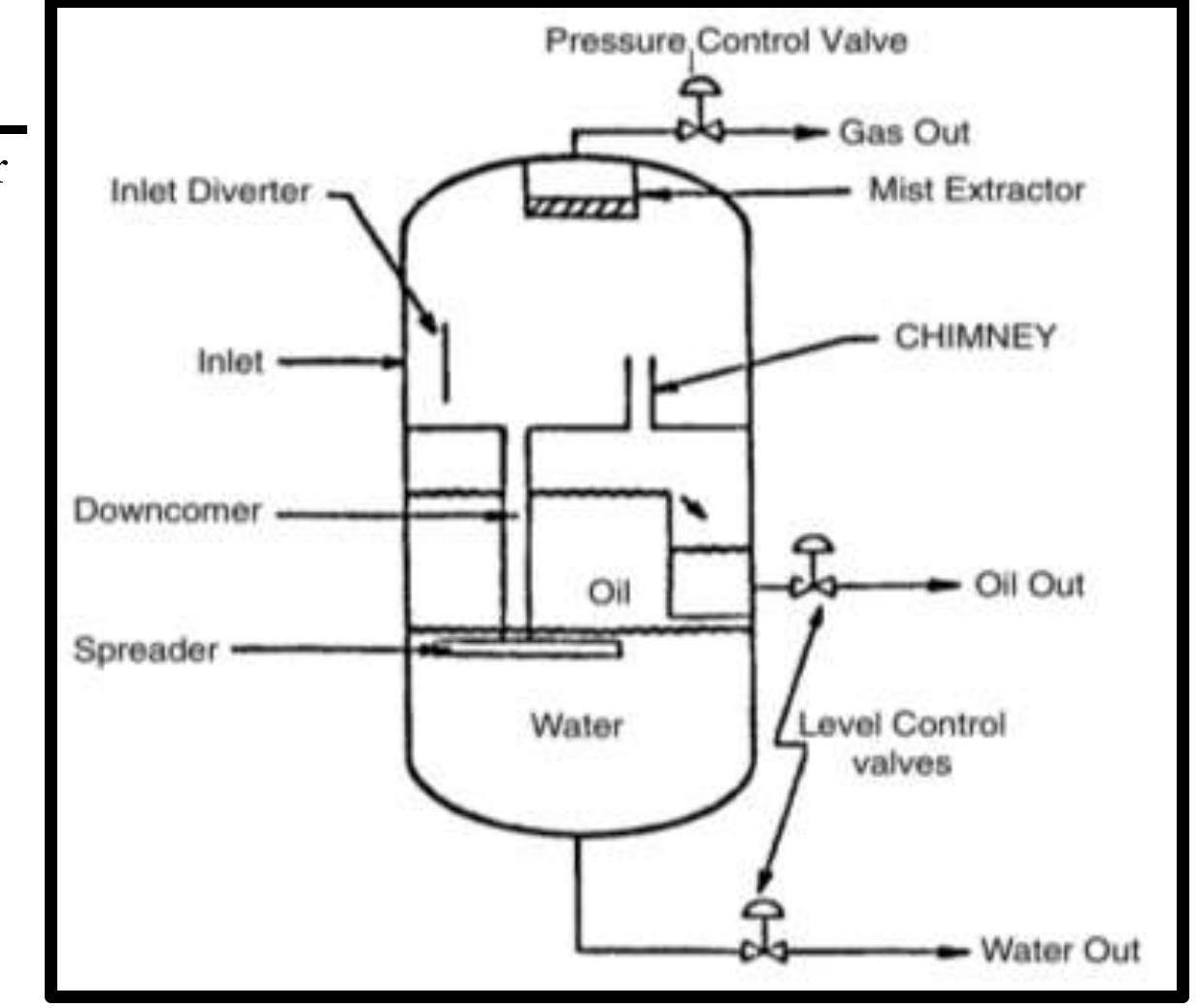 Figure 17 - Types of Separators