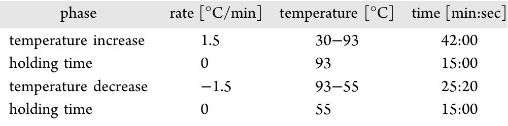 Temperature profile of viscograph measurements specific