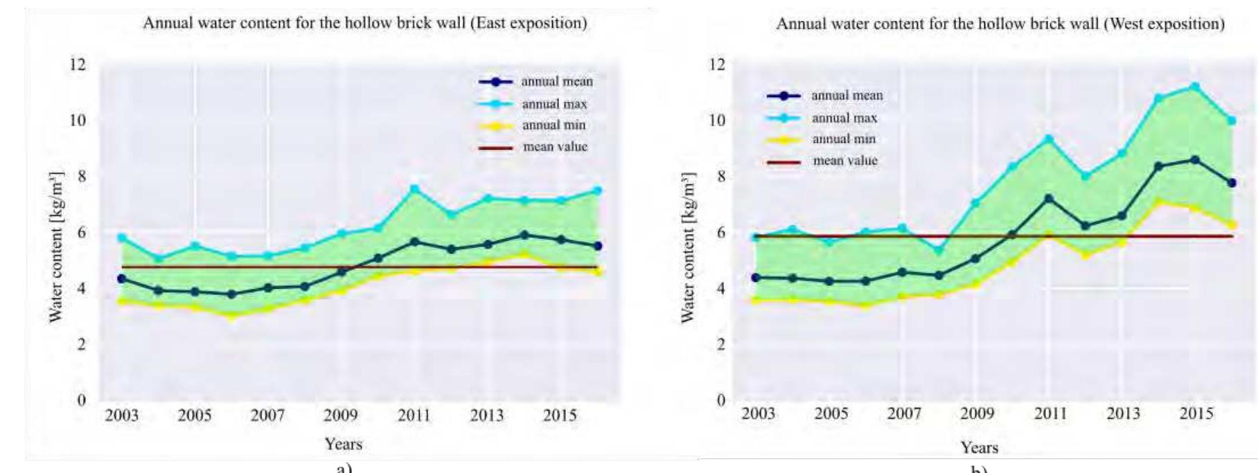 Figure 1 - Hygrothermal modelling of building enclosures: