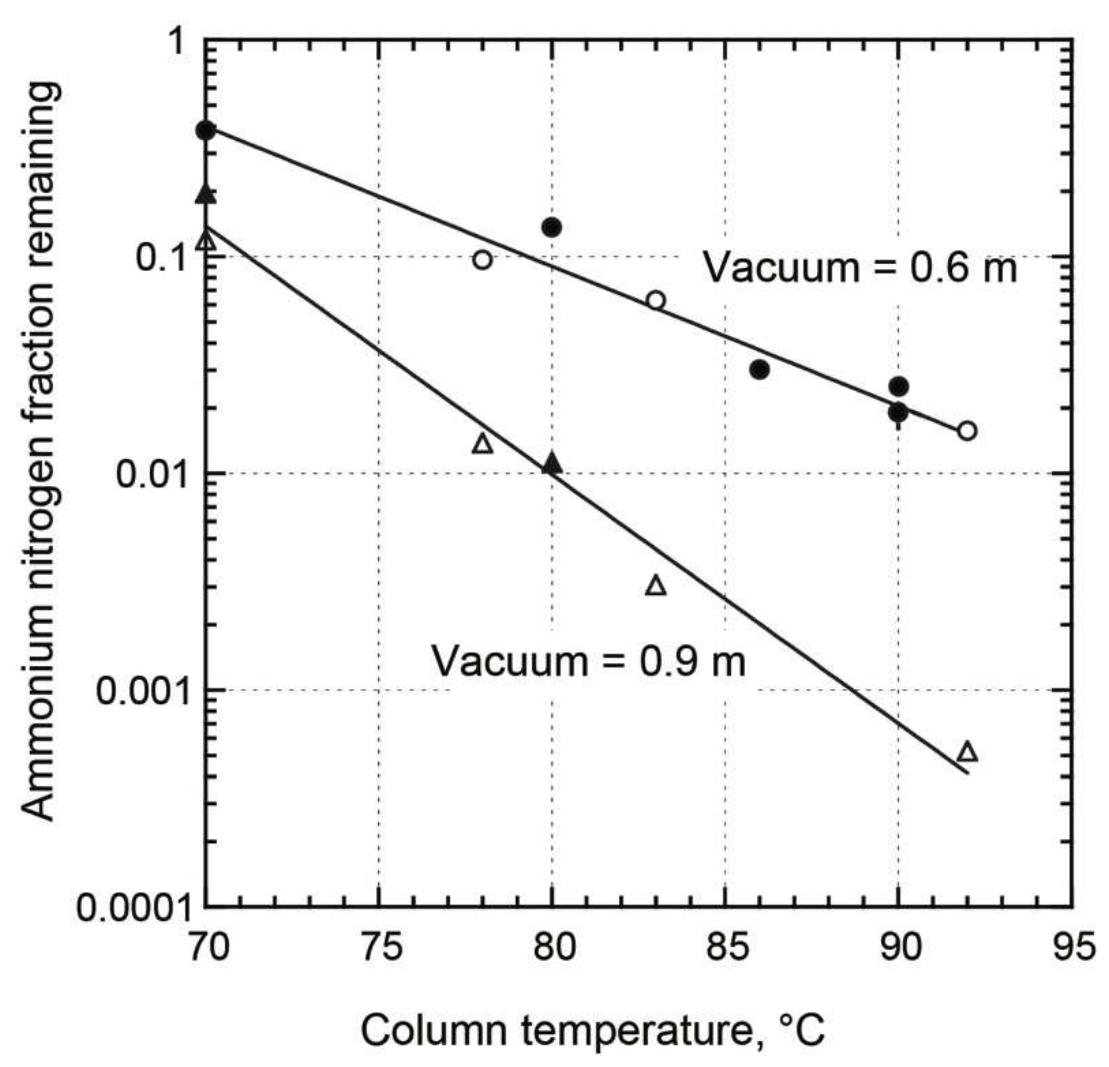 Summary of the thermal stripping process performance at a