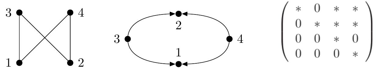 Hasse diagram of p, simplicial complex (p), and poset